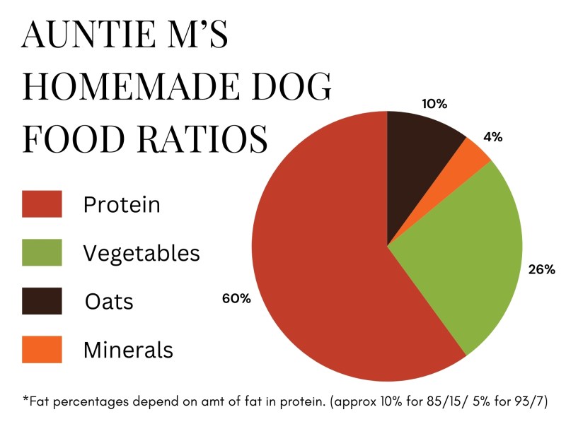 Dog Food Recipe – Homegrown Hounds